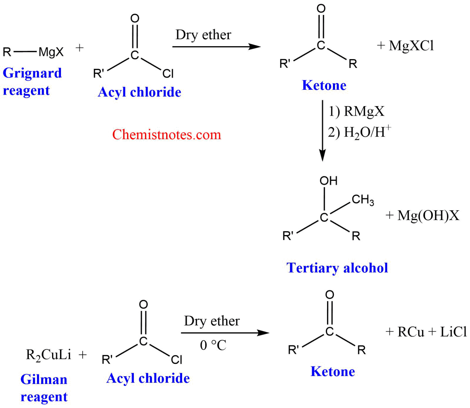 Gilman Reagent: Preparation and reactions with easy mechanism ...