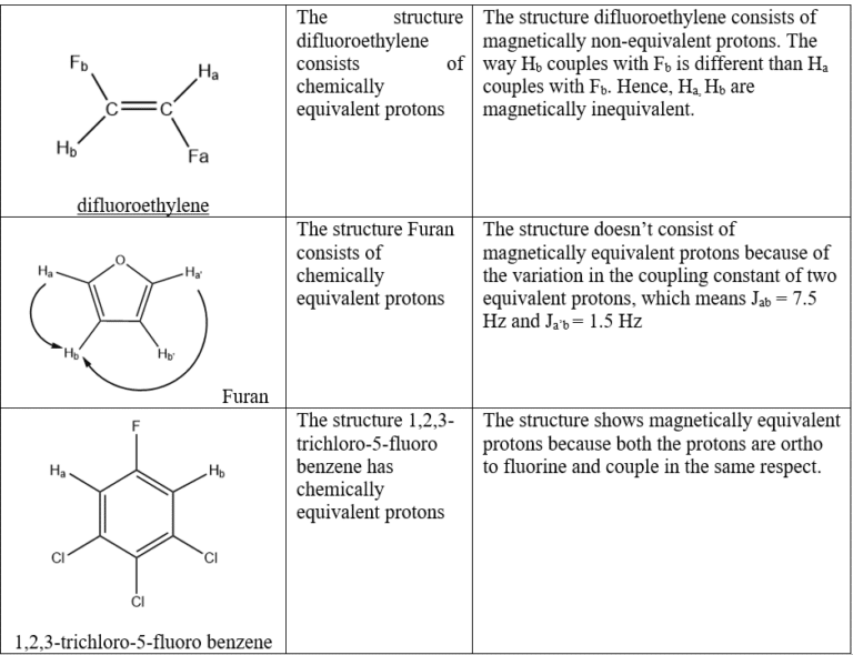 Magnetic equivalent protons: Easy Definition, examples, criteria ...